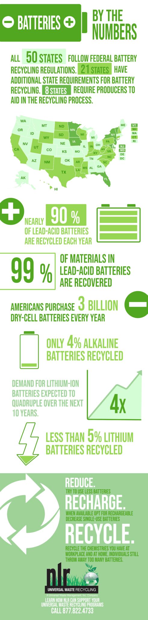 Batteries by the Numbers - Battery Recycling Infographic